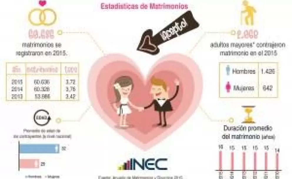 En el Ecuador la edad promedio para casarse es 32 años - Notimundo